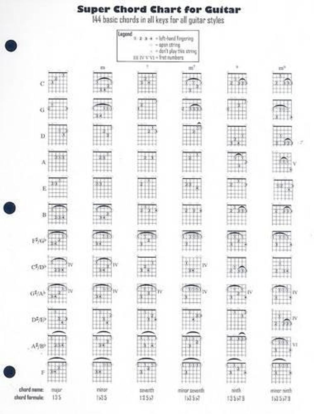 Super Chord Chart for Guitar by Amsco Publications, Wall, 9780825627439 ...